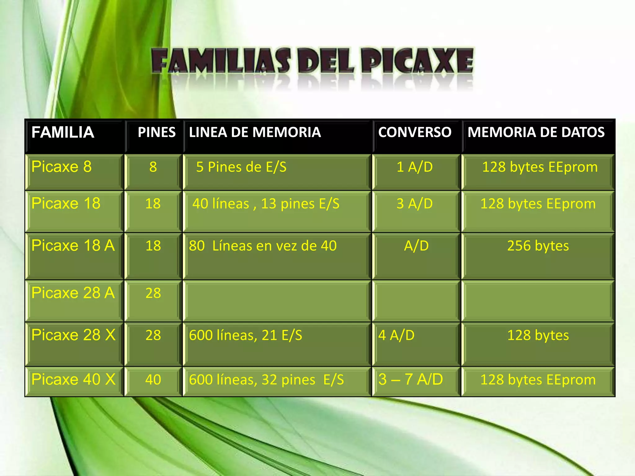 Sistema de picaxe | PPTX