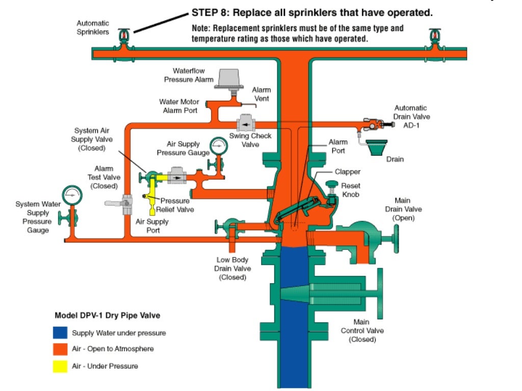 Sistema de rociadores preactuado 2