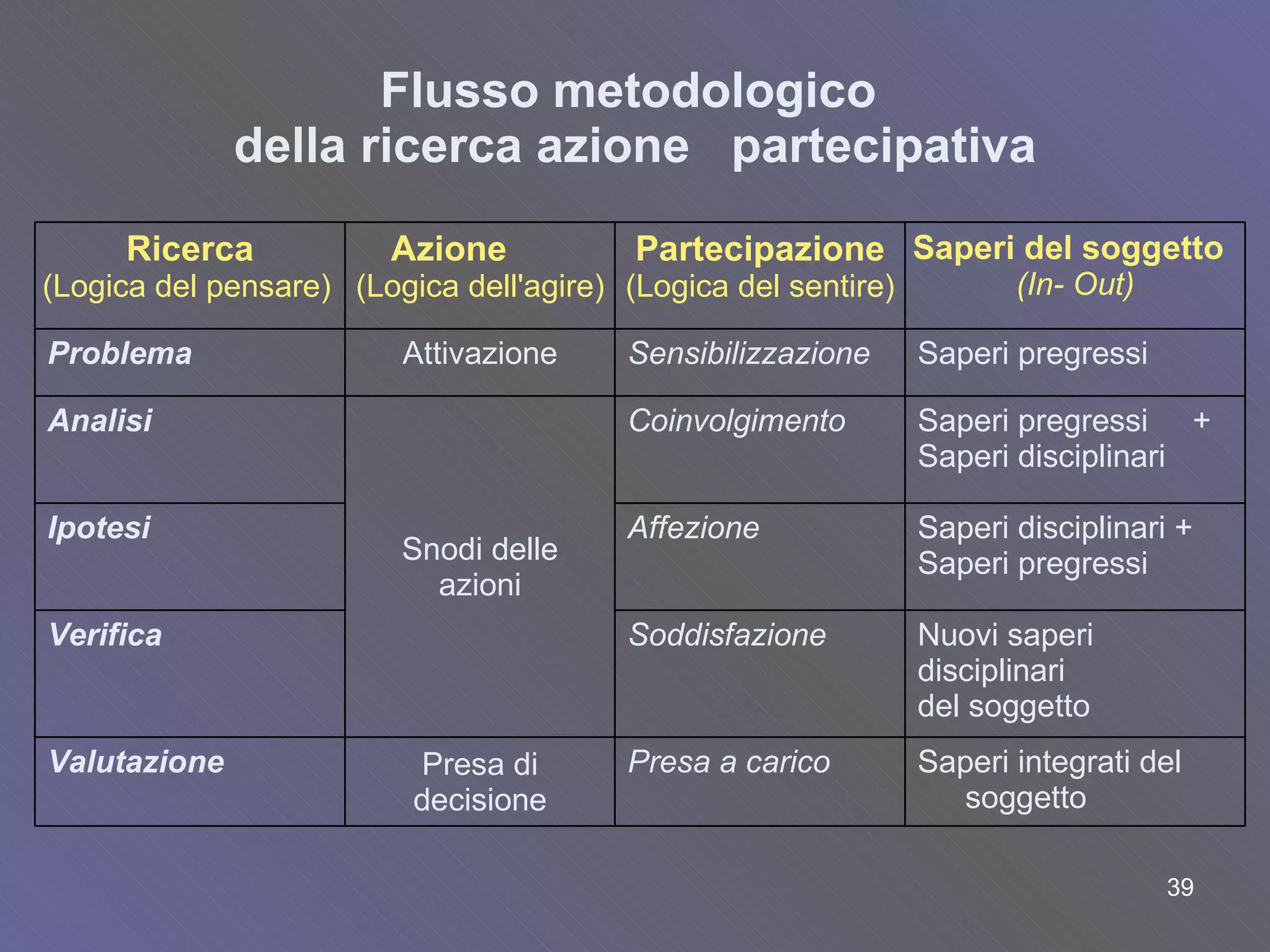 Ricerca azione partecipativa e teoria della conoscenza | PPS