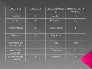 Sistema internacional de unidades | PPTX