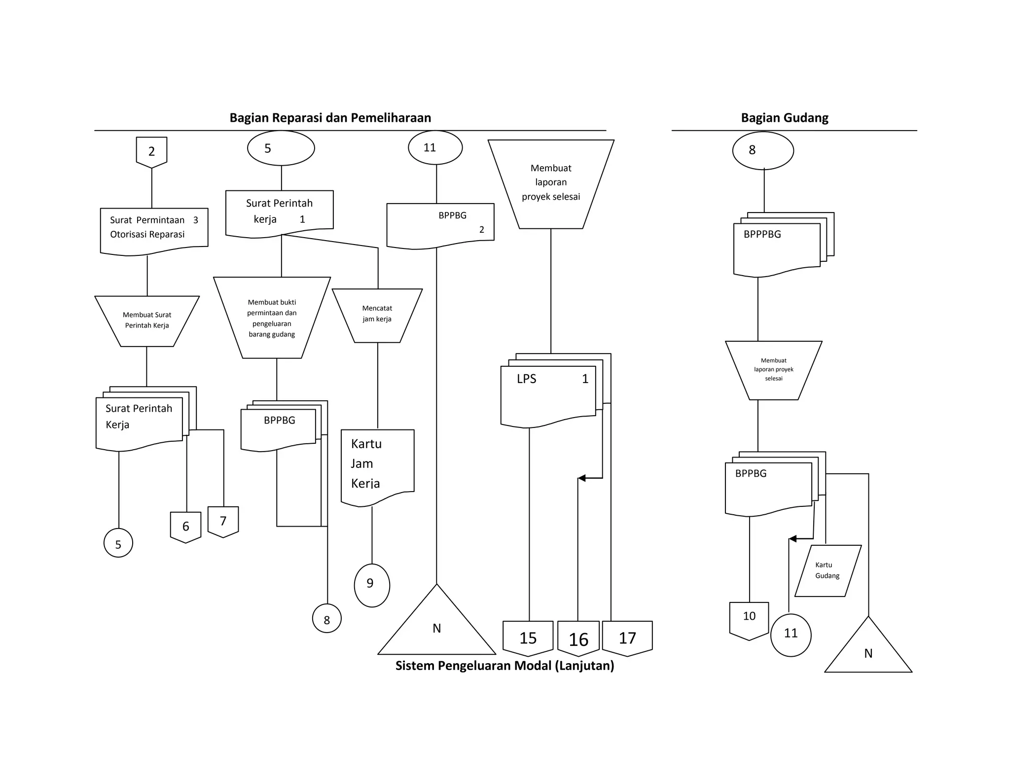 Flow chart aktiva tetap | DOCX