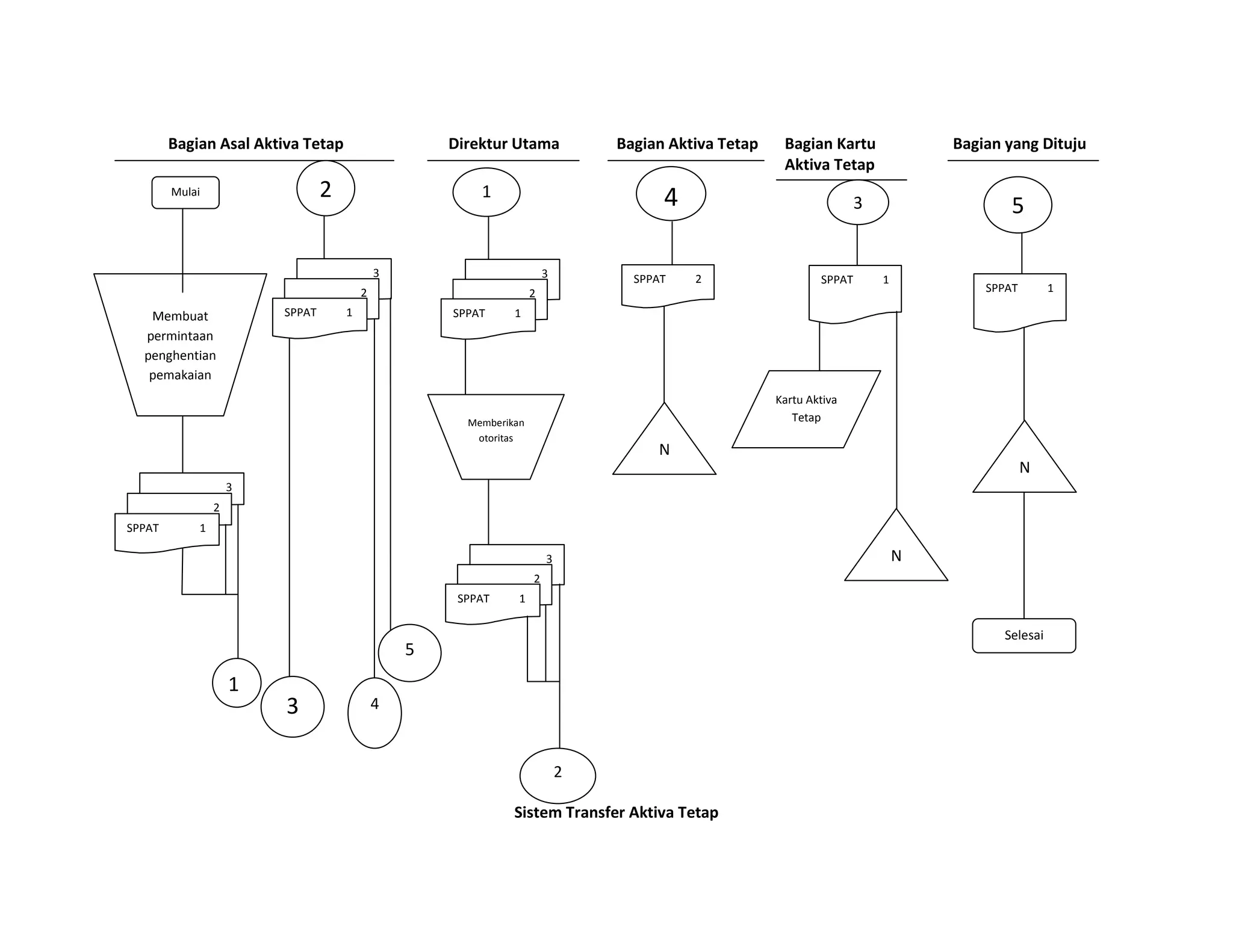 Flow chart aktiva tetap | DOCX