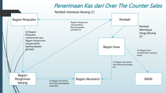 SISTEM_AKUNTANSI_PENERIMAAN_KAS.pptx