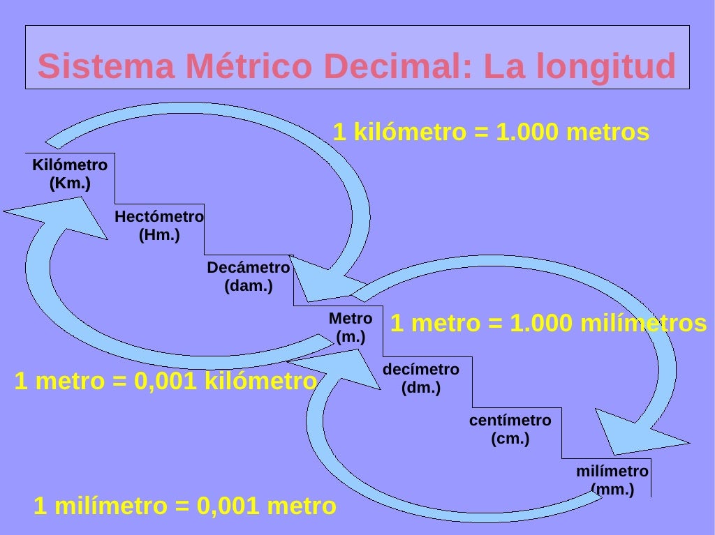 Sistema Metrico