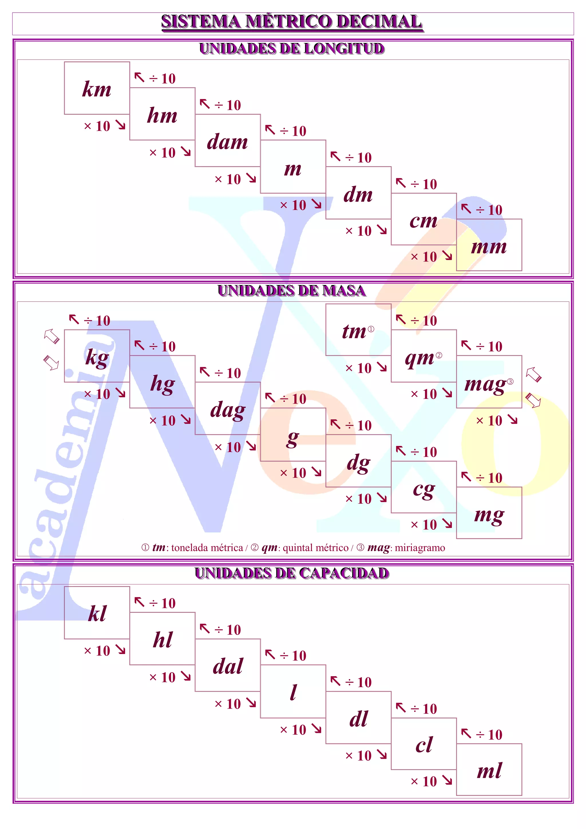 Sistema métrico decimal | PDF