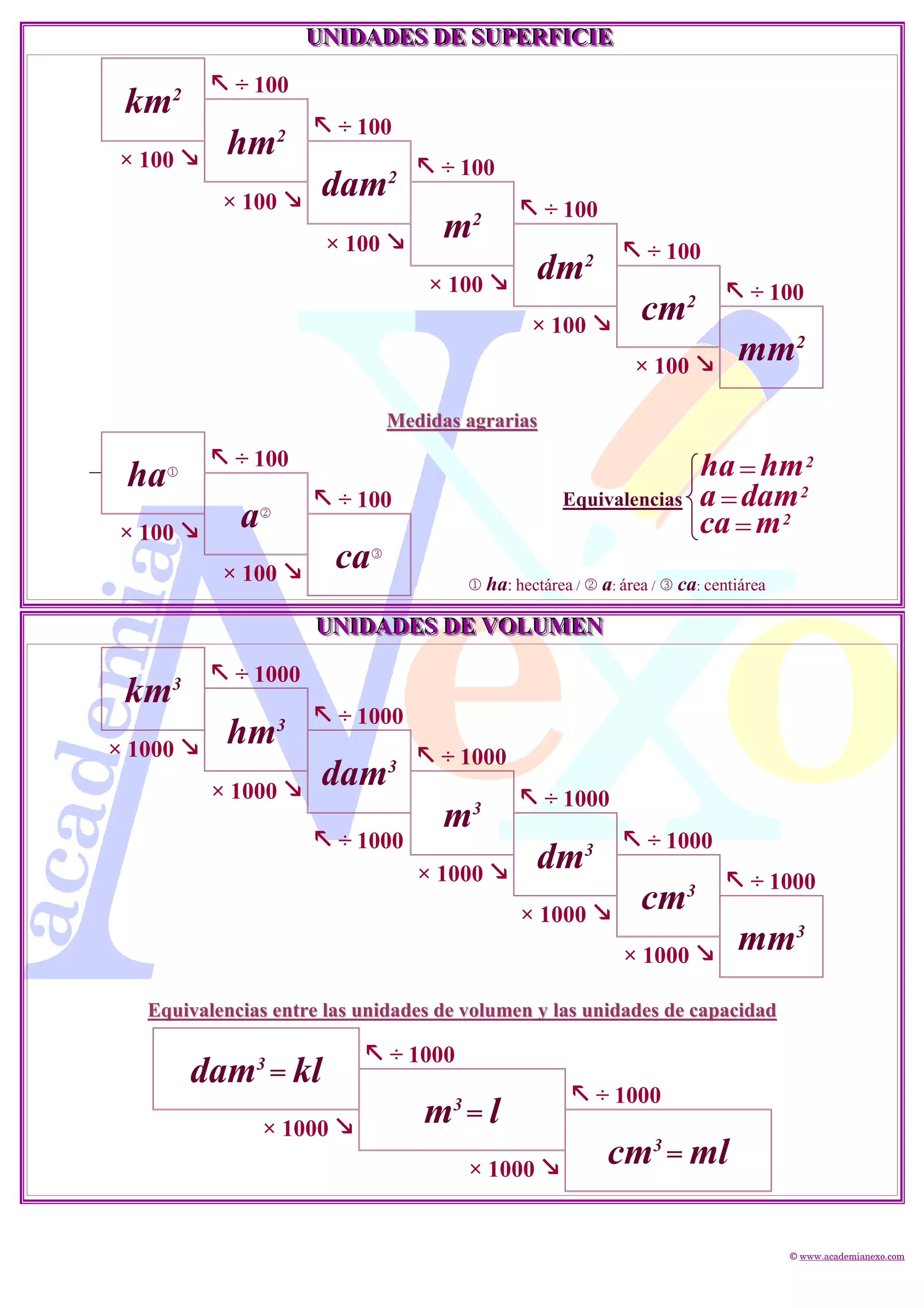 Sistema métrico decimal | PDF