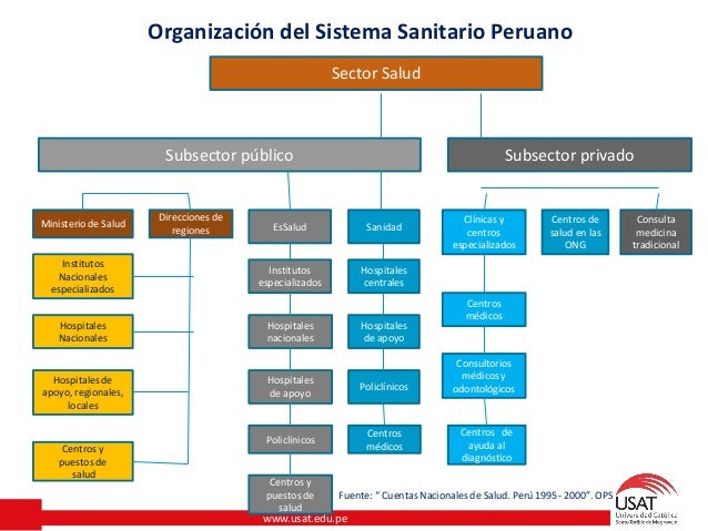 Sistema Nacional de Salud del peru