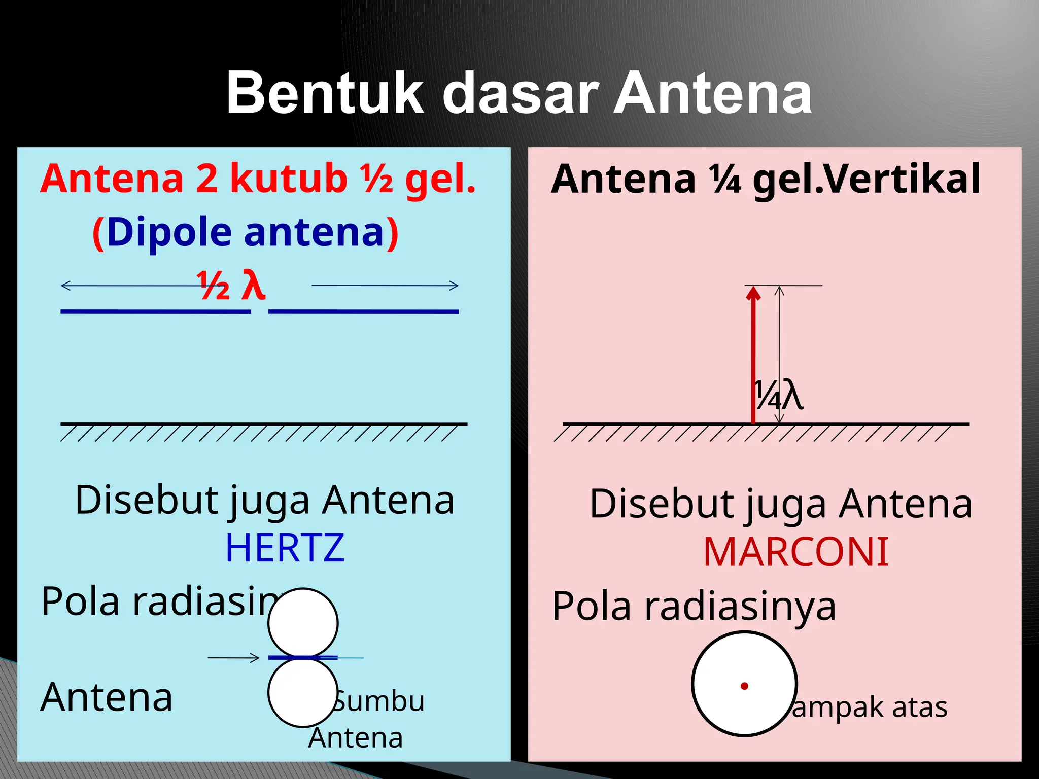 SISTEM_ANTENA_Dasar_Telekomunikasi oleh Dosen Telekomunikasi | PPTX