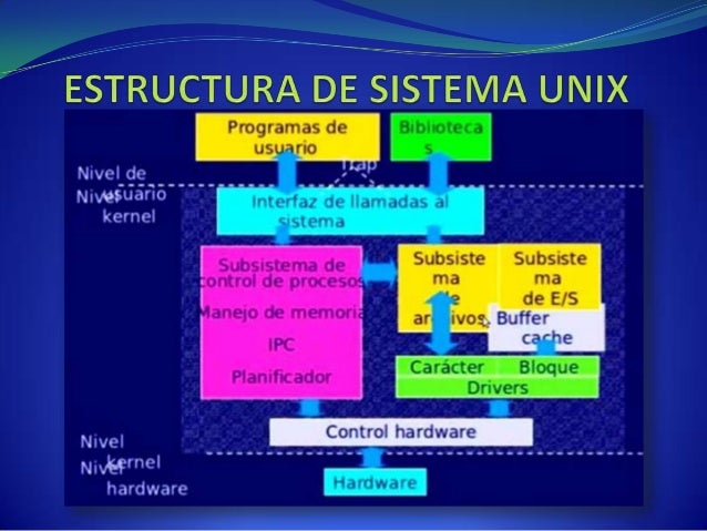 Sistema Operacional Unix