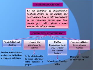 Mapa conceptual del Sistema Político. | PPTX