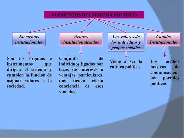 Mapa conceptual del Sistema Político. | PPTX