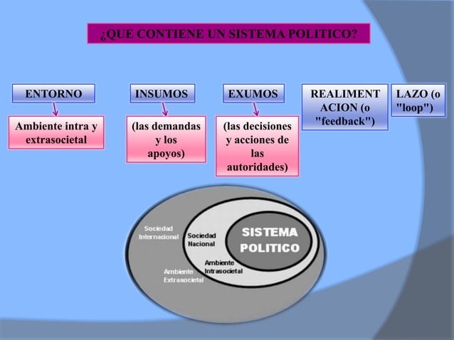 Mapa conceptual del Sistema Político. | PPTX