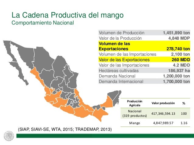 Sistema producto Mango