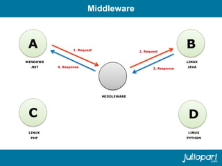 Sistemas Distribuidos Arquitectura XML SOA Middleware Web Services | PPTX