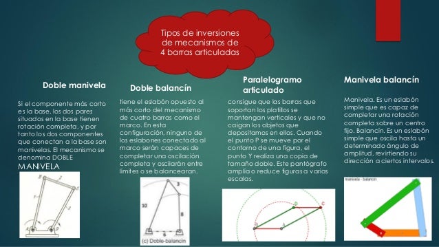 Aviación corriente Cada semana mecanismo de 4 barras paralelogramo Mutilar Lo anterior agudo