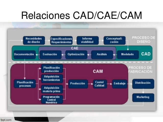 Sistemas CAD/CAE/CAM