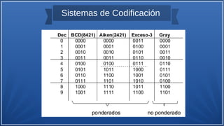 Sistemas de codigos en la electronica digital | ODP