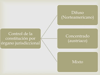 Sistema de control constitucional1_IAFJSR | PPTX