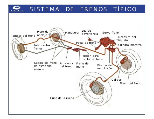 Sistemas de frenos