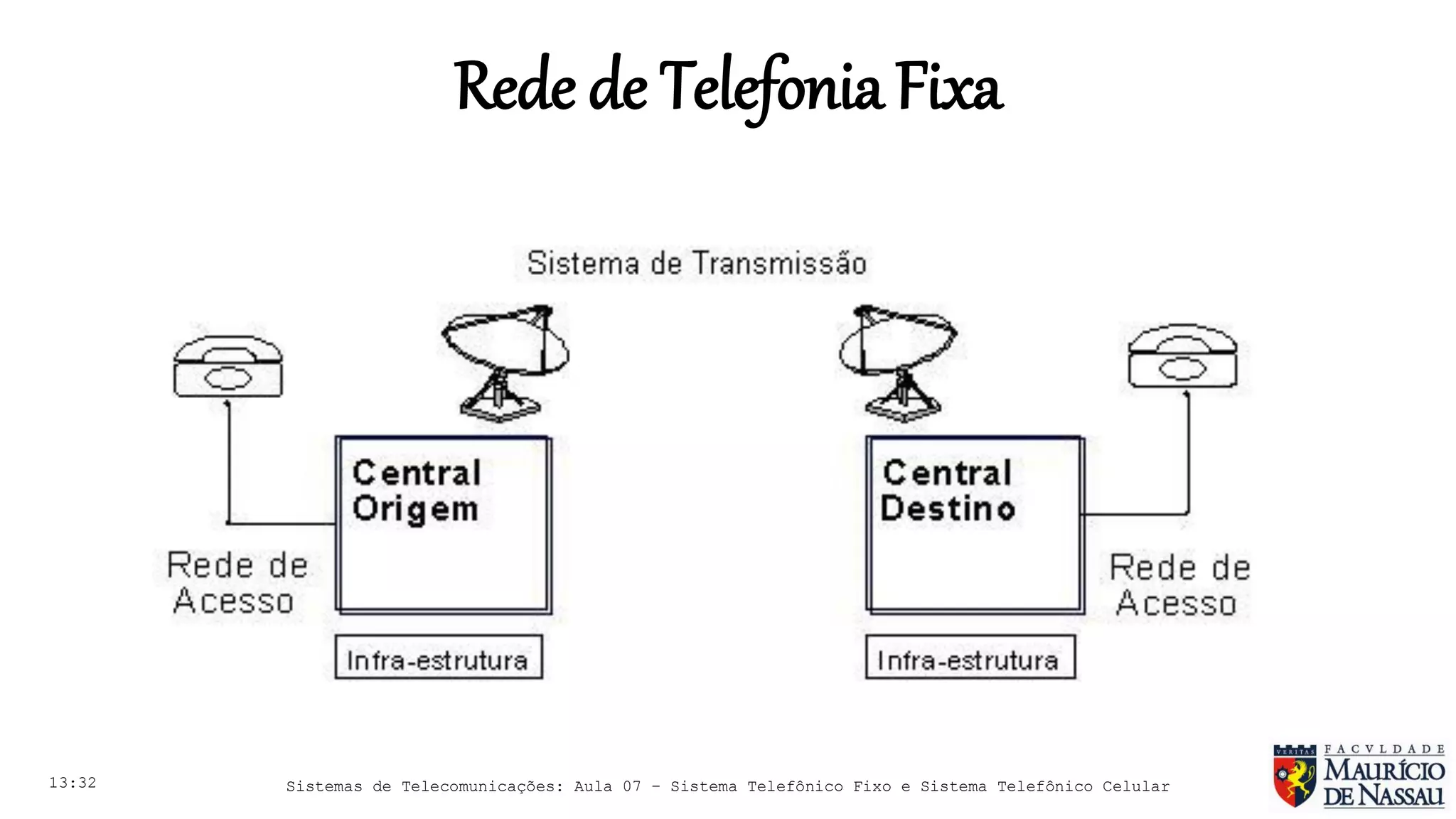 Sistemas de Telecomunicações - Aula 07 - Sistema Telefônico Fixo e ...