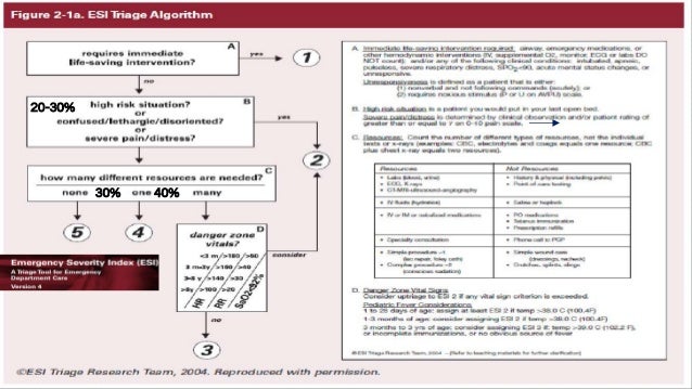 Sistemas de triage intra hospitalario de 5 niveles