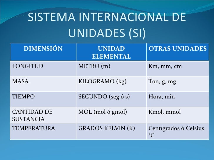 Sistemas de unidades