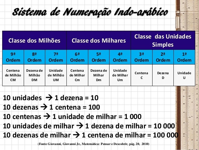 Sistemas de Numeração