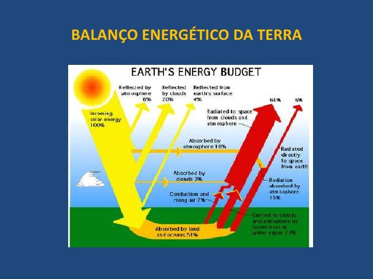 Sistema solar; Atmosfera; Radiação solar