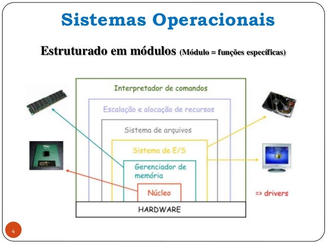 Sistemas Operacionais e Windows 7