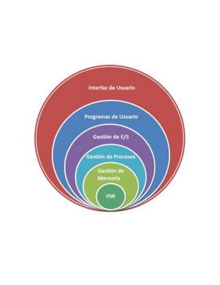 Sistemas operativos por niveles y su definicion de cada una de las ...