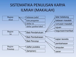 Sistematika penulisan karya ilmiah (makalah) | PPTX
