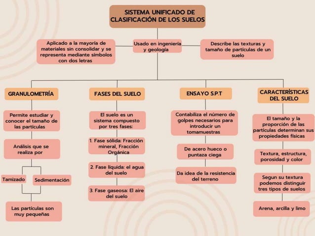 Sistema unificado de clasificación de suelos. Katherin Coppola.pptx Sistema unificado de clasificación de suelos. Katherin Coppola.pptx
