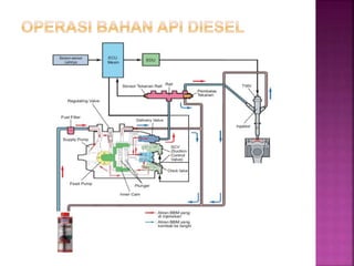 Sistem bahan api diesel | PPT