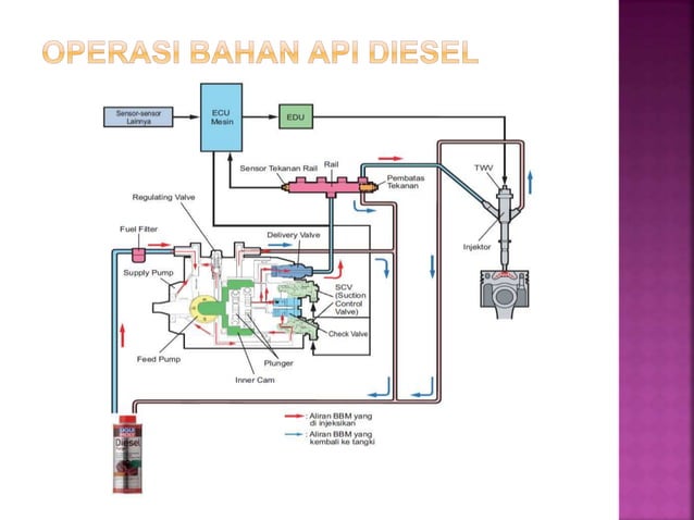 Sistem bahan api diesel | PPTX