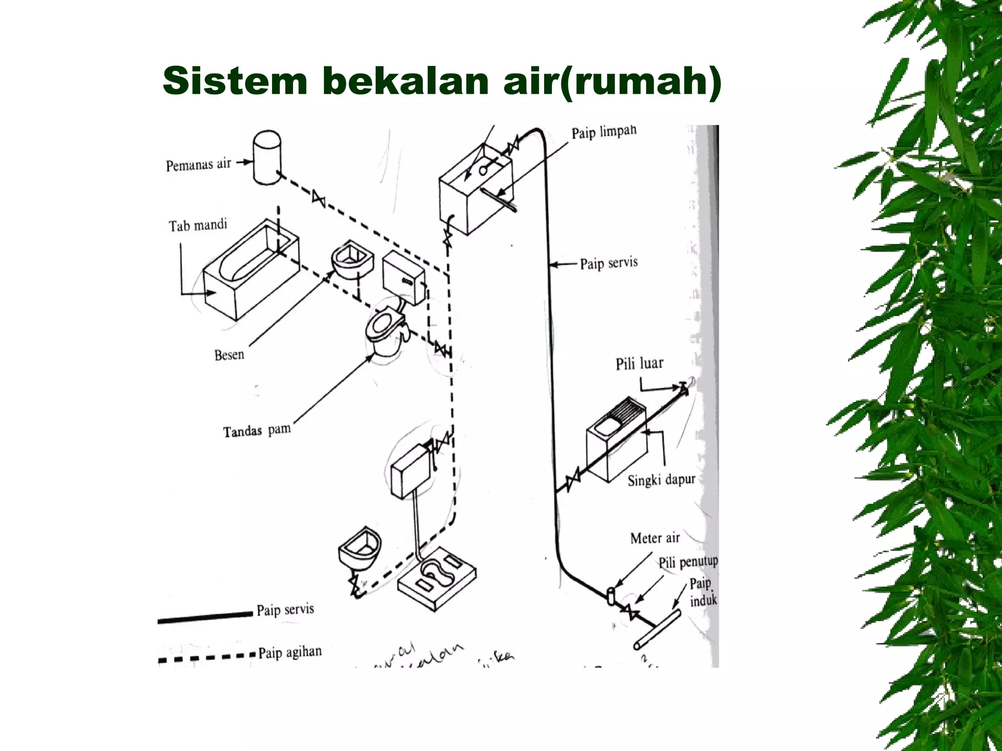 Sistem bekalan air(rumah) | PPT