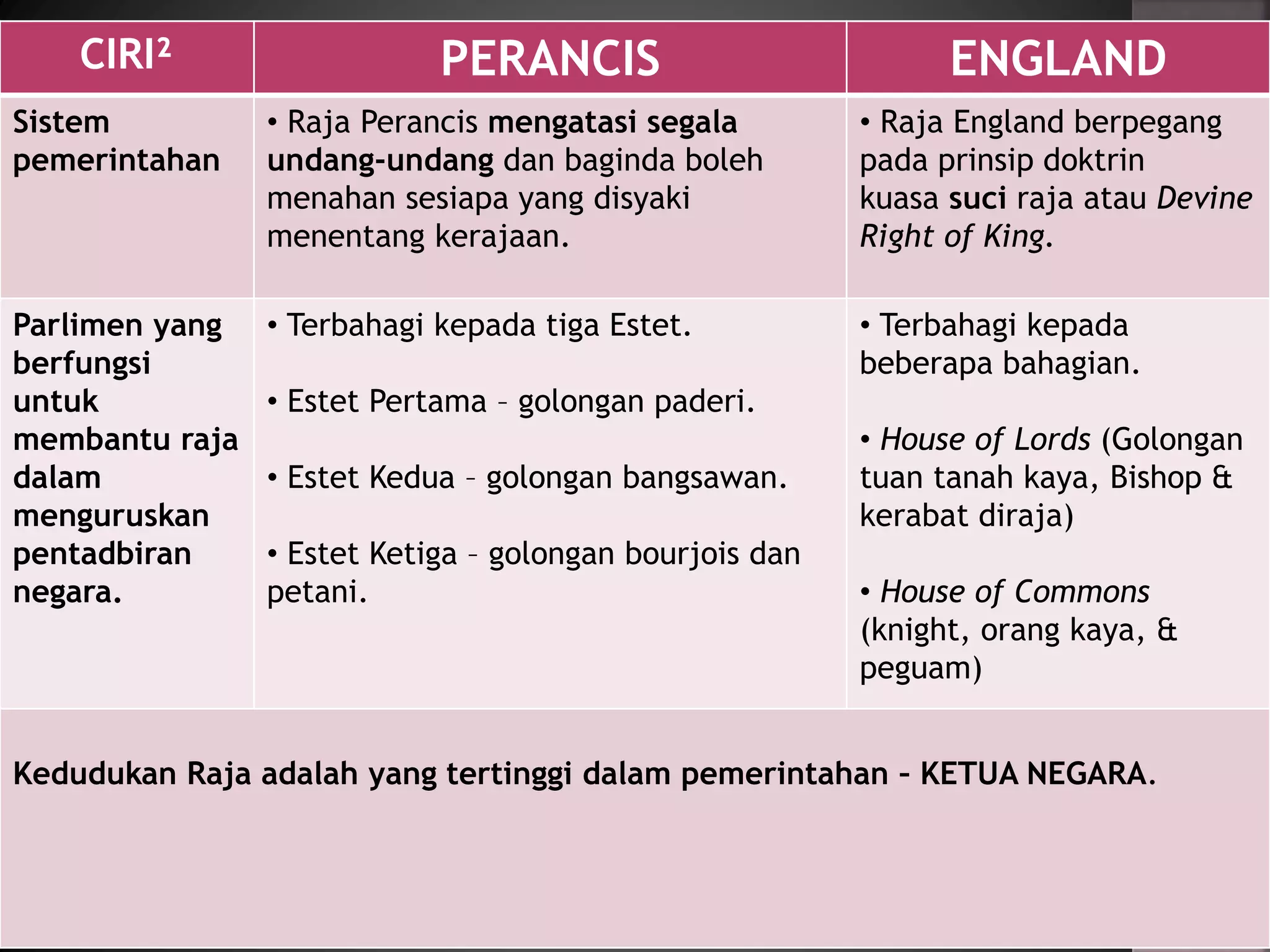 Sistem Beraja Mutlak Perancis & Raja Berperlembagaan England | PPTX