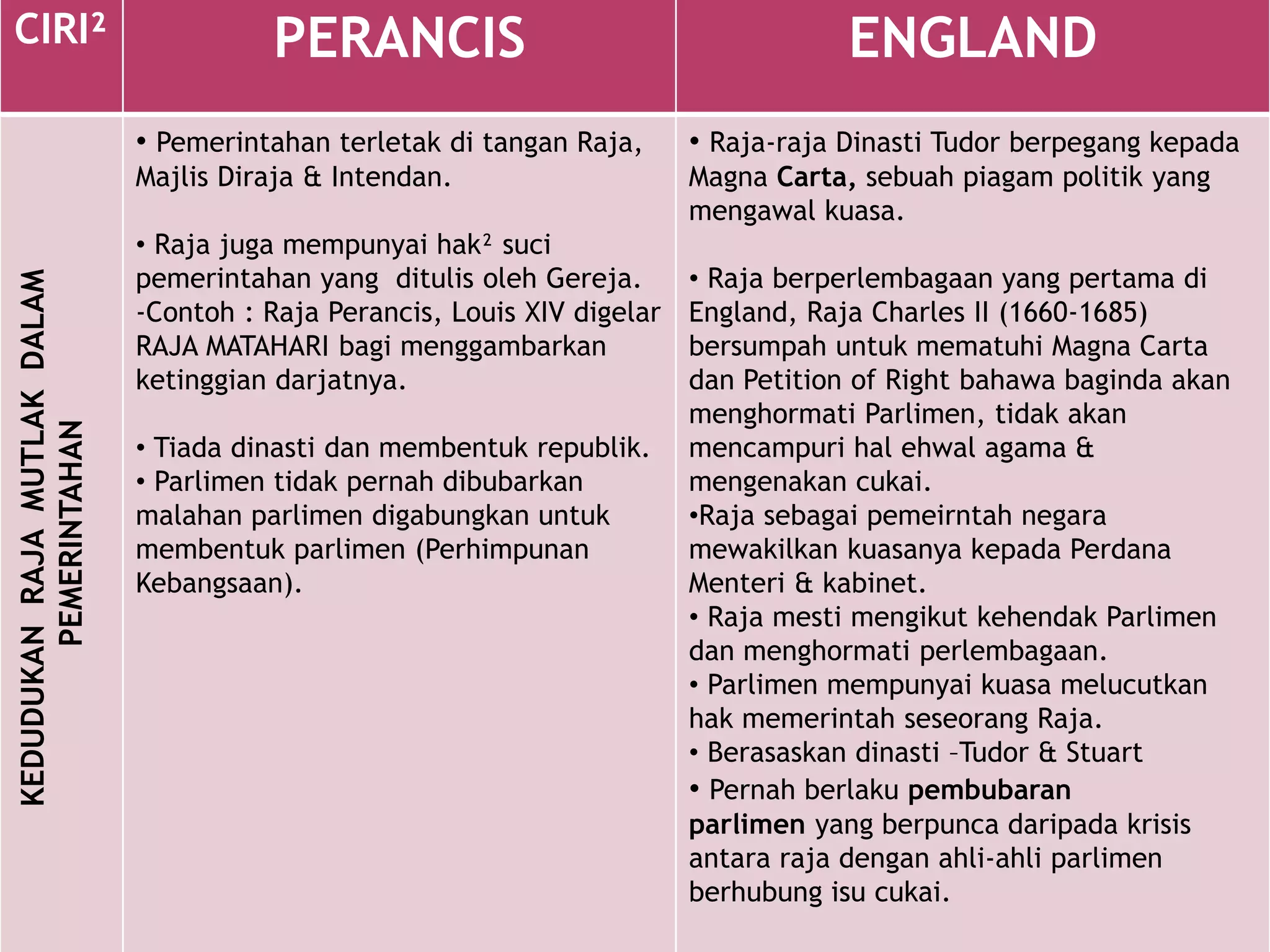 Sistem Beraja Mutlak Perancis And Raja Berperlembagaan England Ppt