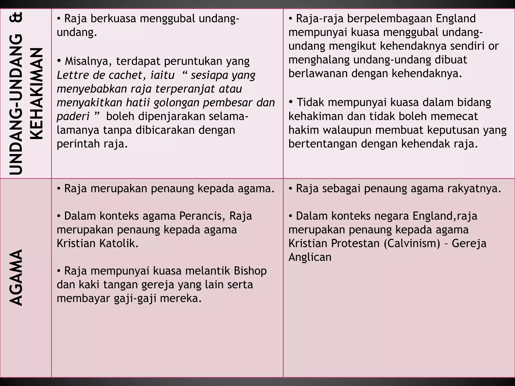 Sistem Beraja Mutlak Perancis & Raja Berperlembagaan England | PPTX