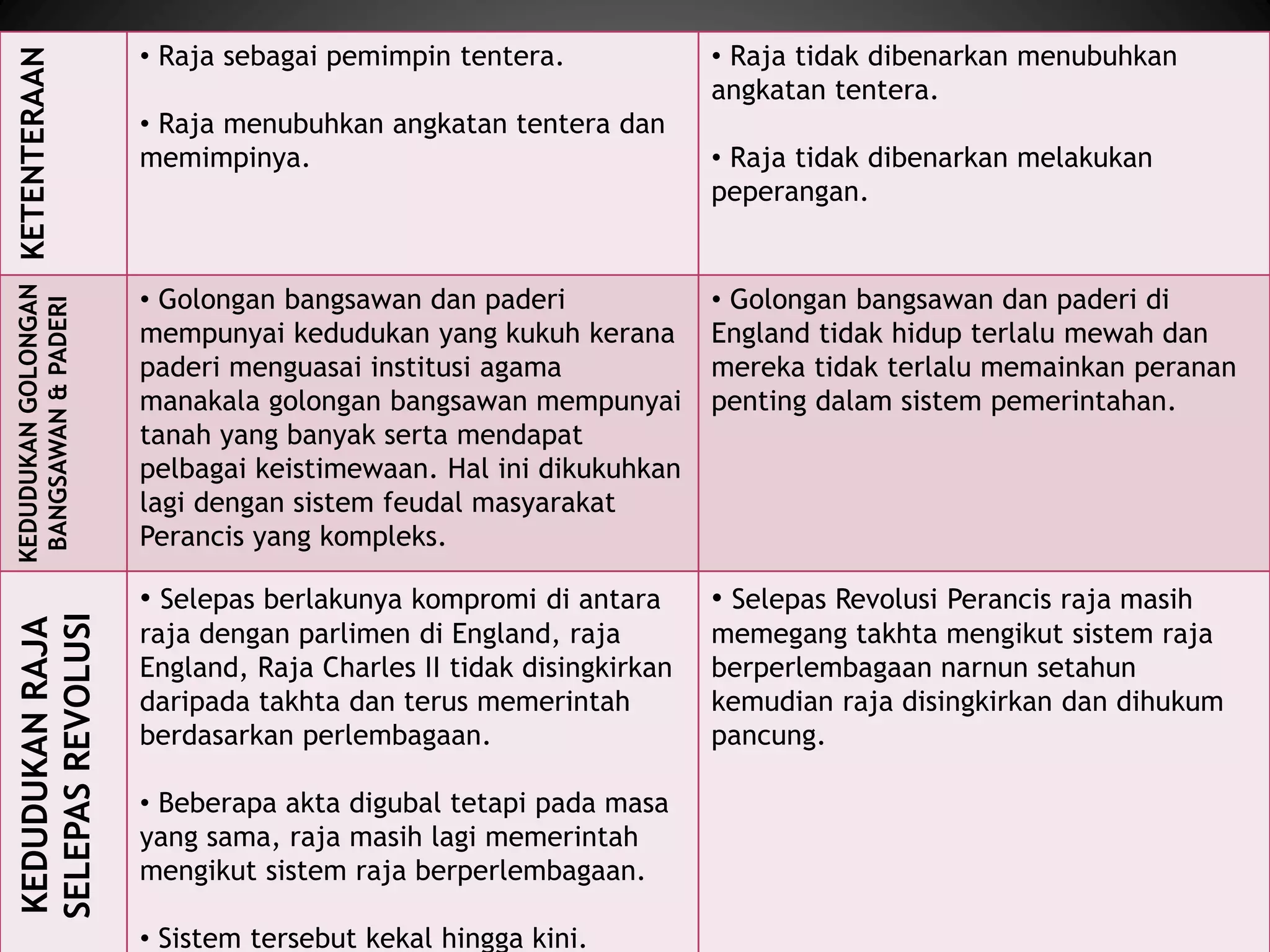 Sistem Beraja Mutlak Perancis & Raja Berperlembagaan England | PPTX