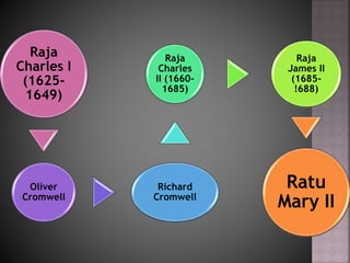 Sistem Beraja Mutlak Perancis & Raja Berperlembagaan England | PPTX