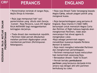 Sistem Beraja Mutlak Perancis & Raja Berperlembagaan England | PPTX