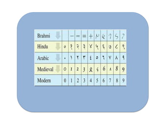 Sistem bilanga hindu arab | PPTX