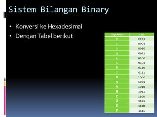 Pengantar Ilmu komputer sistem bilangan dan kode.pptx