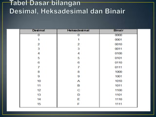 Sistem bilangan & kode | PPT
