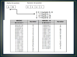 Sistem bilangan & kode | PPT