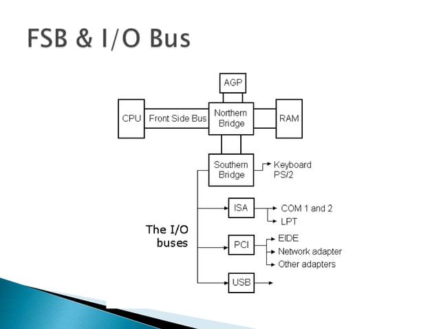 Sistem bus | PPT | Free Download