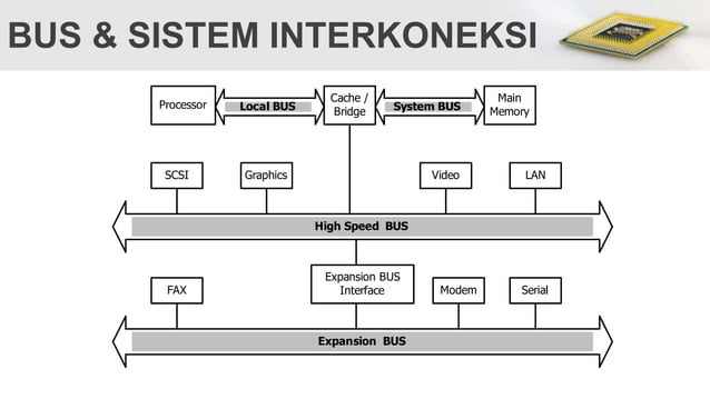 Sistem bus | PPTX