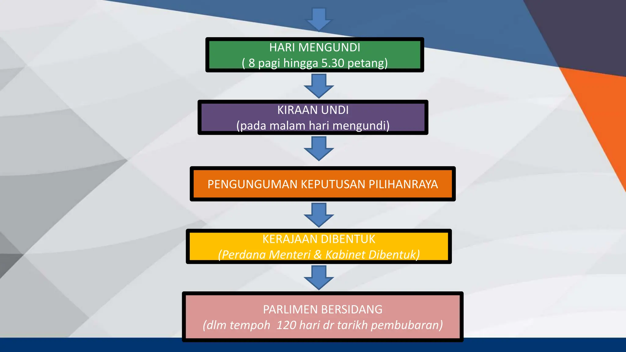 Sistem Dan Struktur Pentadbiran Malaysiapptpptx 