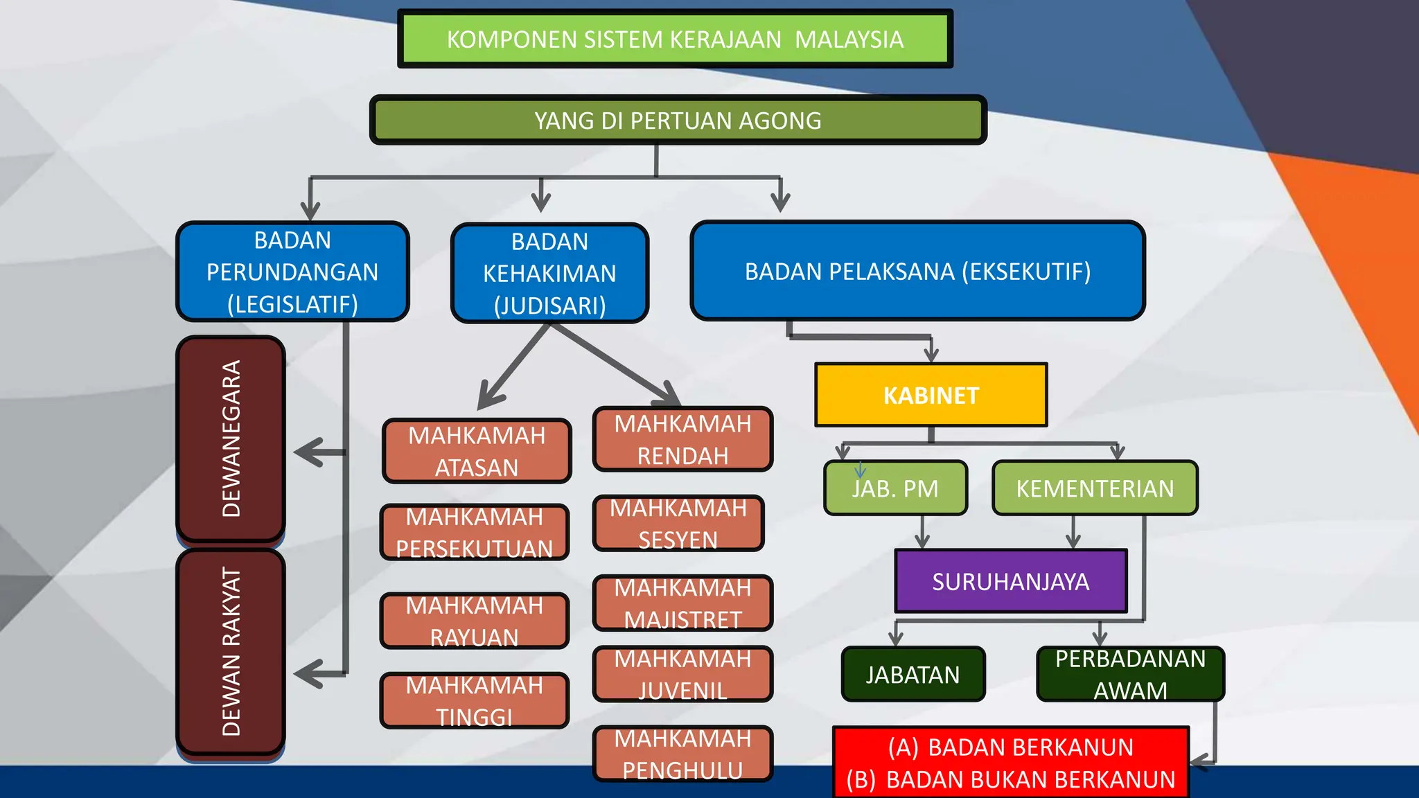 SISTEM DAN STRUKTUR PENTADBIRAN MALAYSIA.ppt.pptx