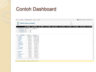 Sistem Dashboard Management | PPTX